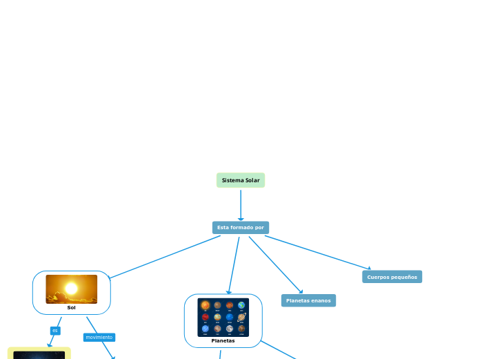 Sistema Solar - Mind Map